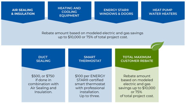 Rebates at DeVere Insulation Home Performance in Baltimore